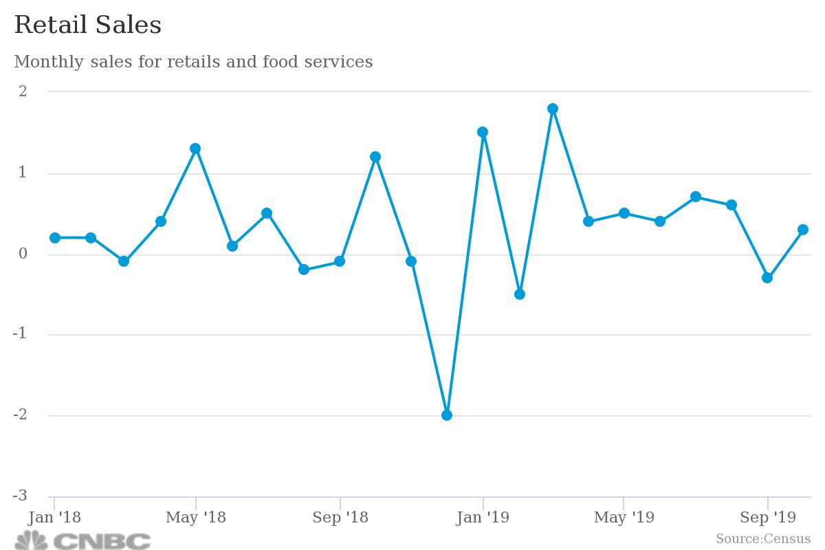 US Retail Sales Rebound, But Big-Ticket Purchases Drop - Media Group Online